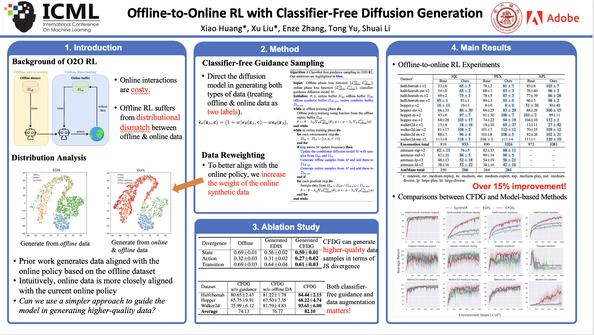 ICML Poster Offline-to-Online Reinforcement Learning with Classifier-Free Diffusion Generation